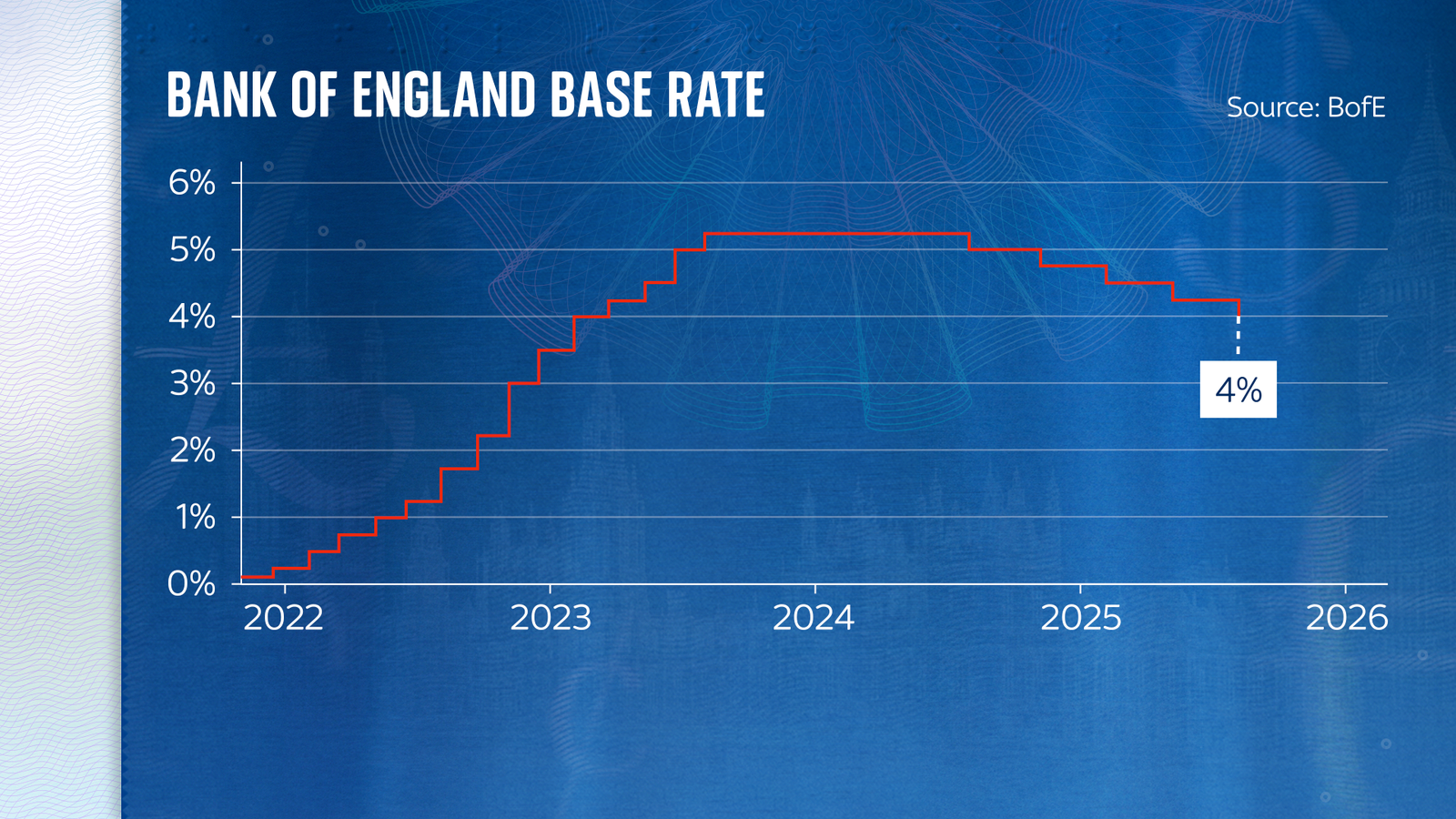 Bank of England issues inflation warning but cuts interest rate to 4% ...
