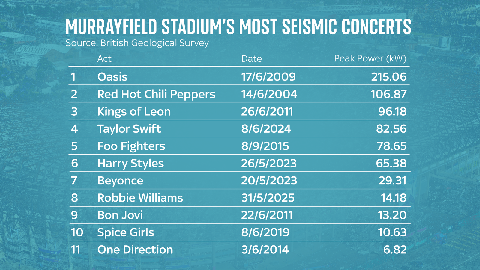 Oasis gig at Murrayfield in Edinburgh beats Taylor Swift for most ...