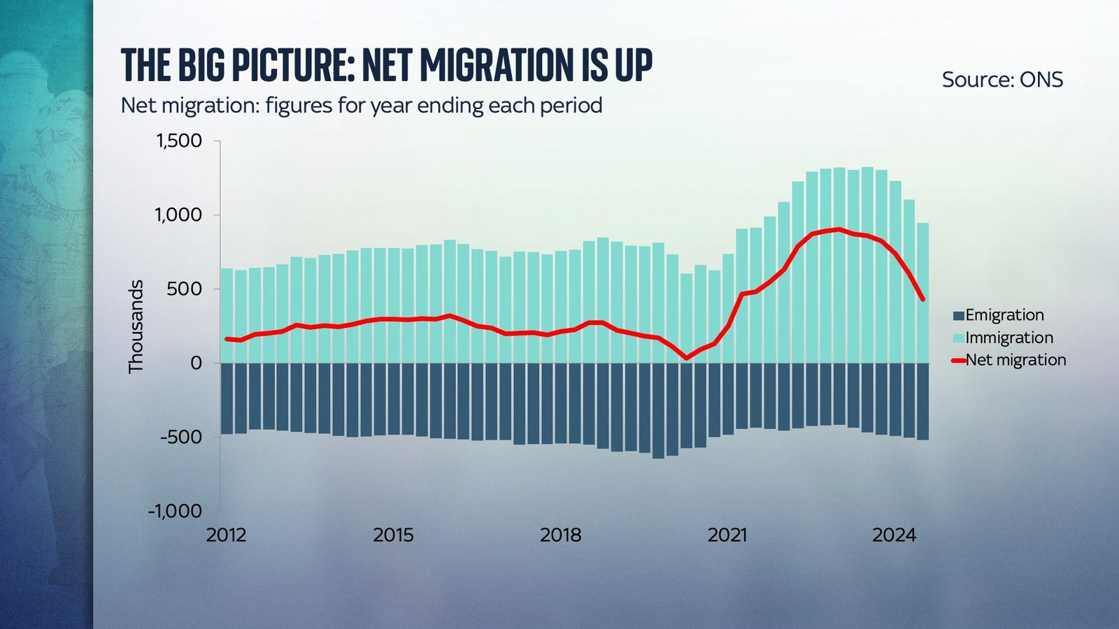 What's driven UK's astounding immigration levels - including some ...