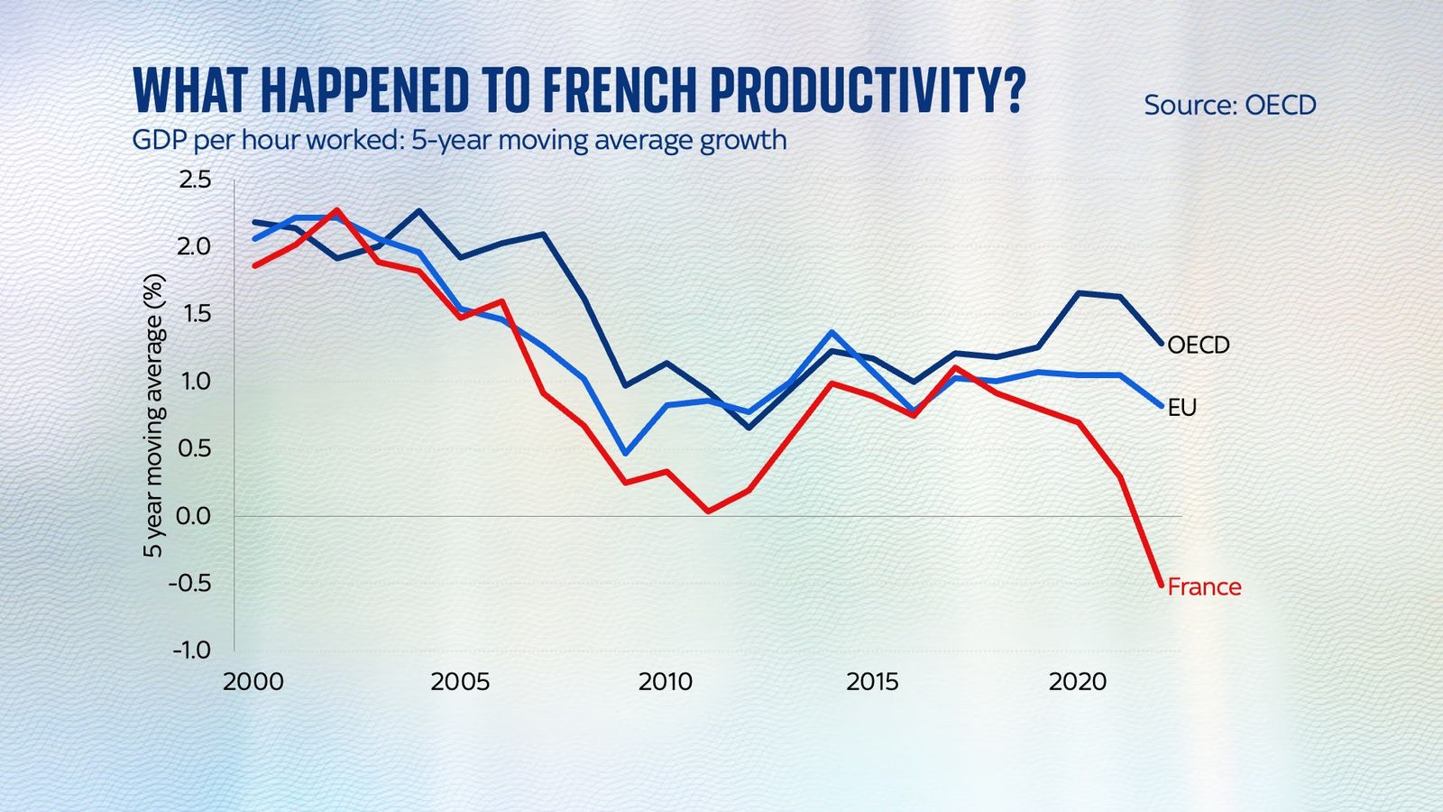 Economic crisis in France goes beyond its overspending problem | Money ...