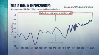 What's driven UK's astounding immigration levels - including some ...