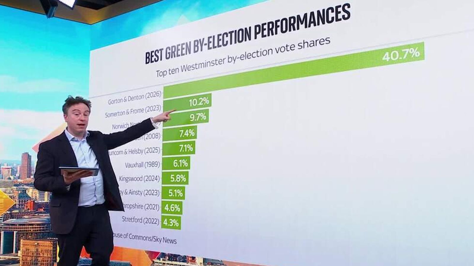 Sam Coates on Gordon and Denton by-election: 'A catastrophe for the ...