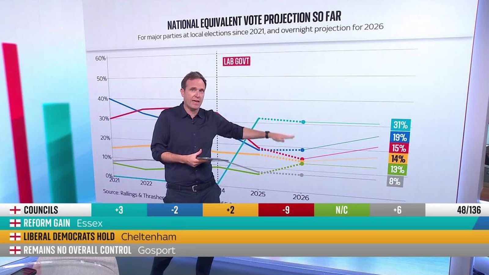 The winners and losers from May elections so far | News UK Video News ...