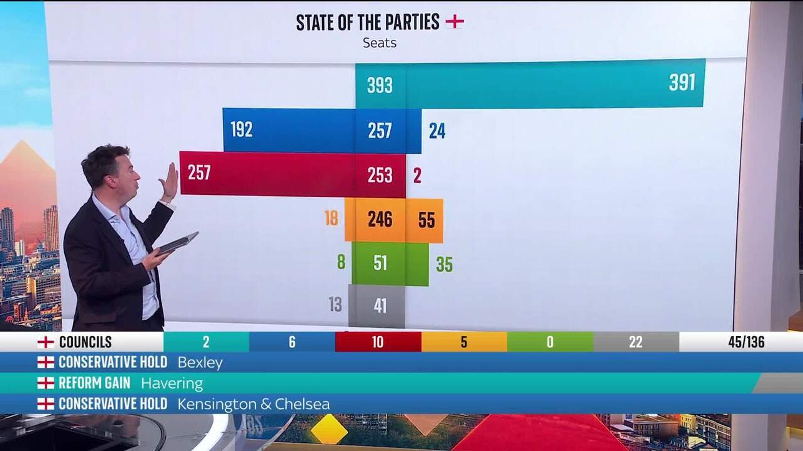 The results so far as Reform UK make big gains in England's local ...