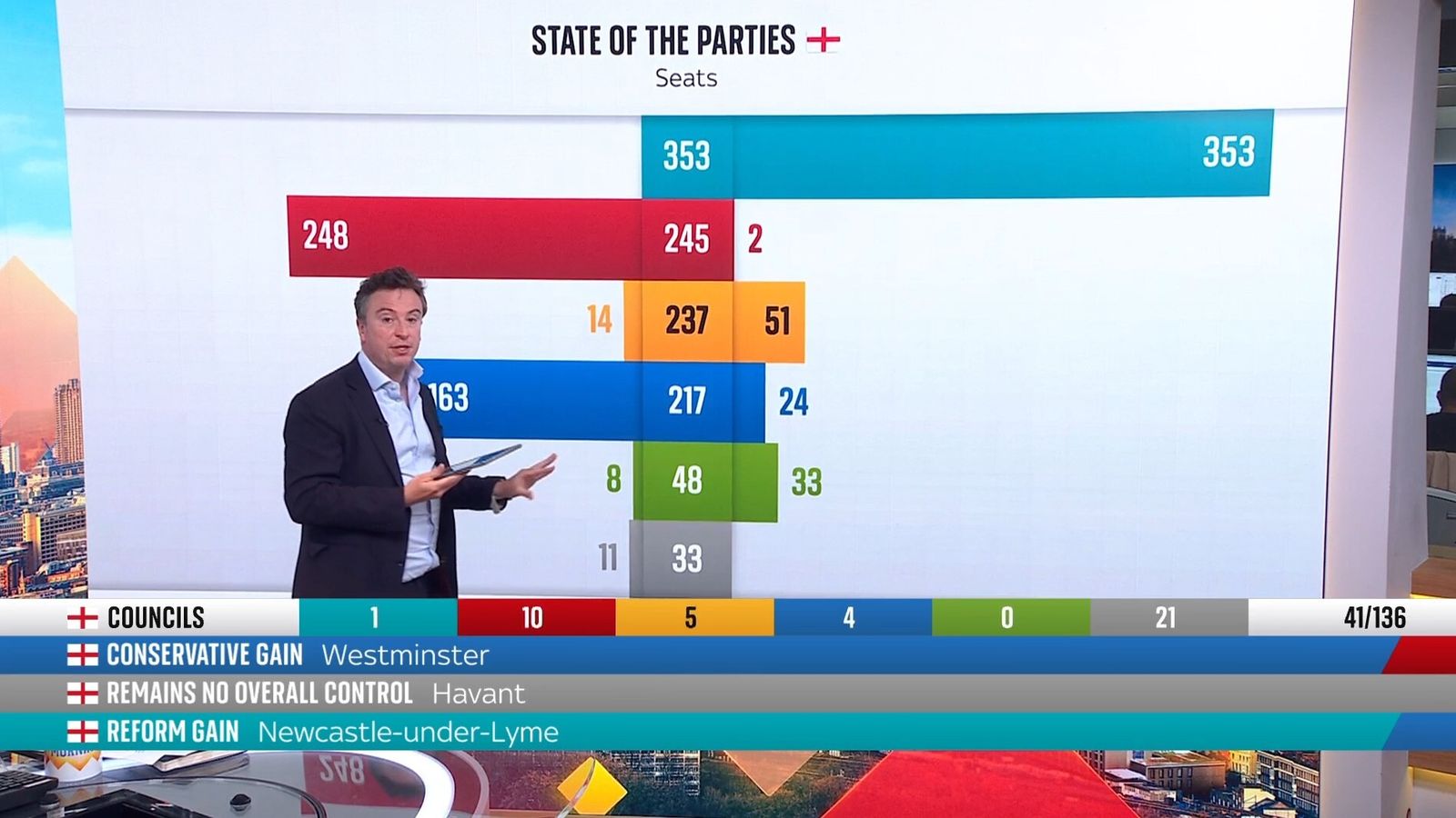 Reform surge and major Labour losses: The election story so far | News ...