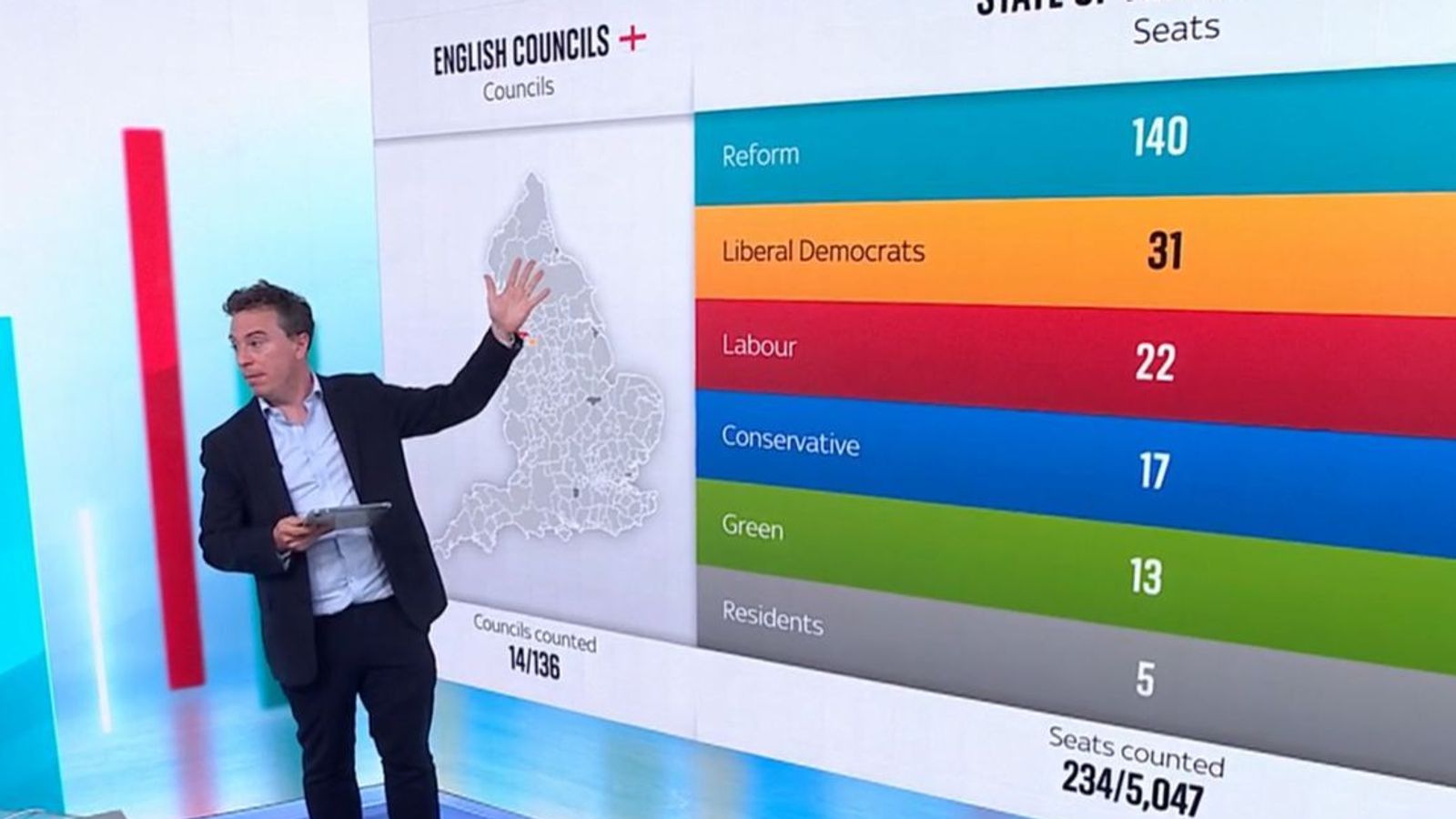 Reform surging and Labour losses: The story so far in numbers | News UK ...