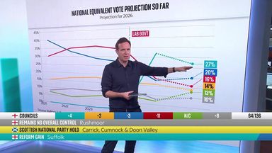 The winners and losers from May elections so far | Politics News | Sky News