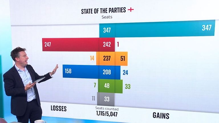 Reform surge and major Labour losses: The election story so far | News ...