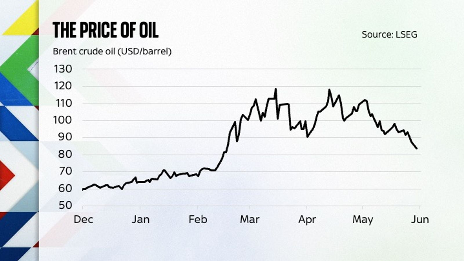 Oil prices drop and stocks enjoy cautious rally on US-Iran peace ...