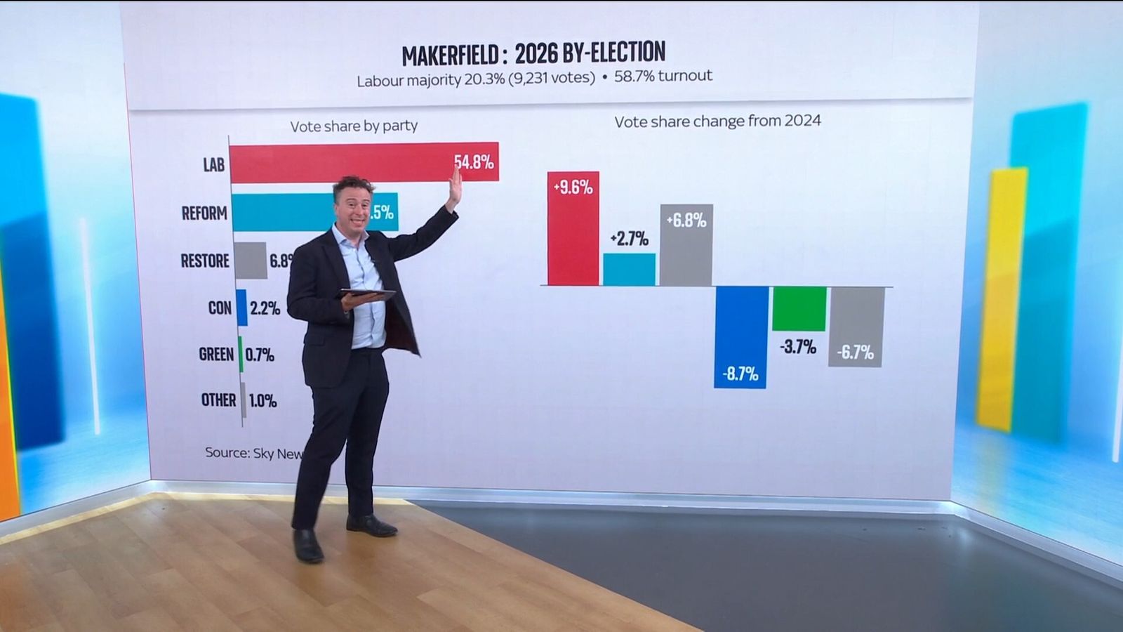 Sam Coates analyses Makerfield by-election results | Politics News ...